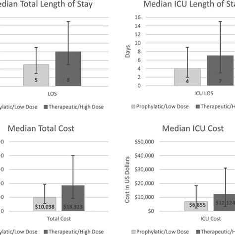 Median Length Of Stay And Cost By Anticoagulation Dose Groupa P Download Scientific Diagram