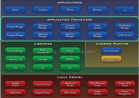 Android系统架构详解 Csdn博客 Android系统架构详解 Csdn博客