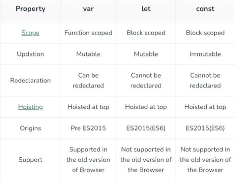 Gökhan Akyar On Linkedin Comparison Of Properties Of Let Var And Const Keywords In Javascript