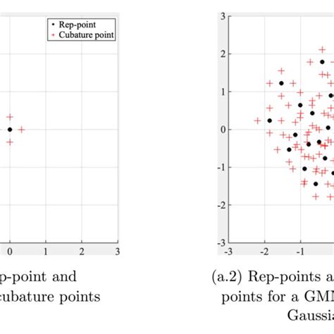 Illustration Of Using Low Discrepancy Sequences And Clustering Methods