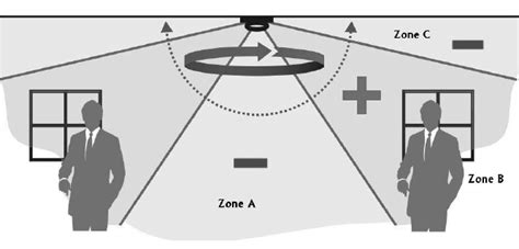 Specific Security Zones Download Scientific Diagram