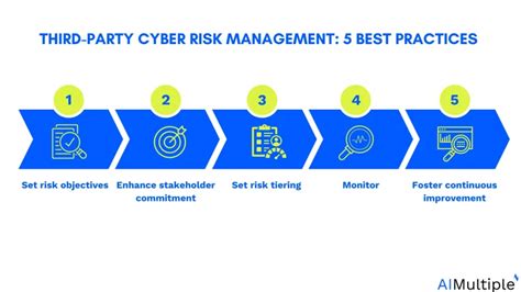 Third Party Cyber Risk Management 6 Best Practices [25]