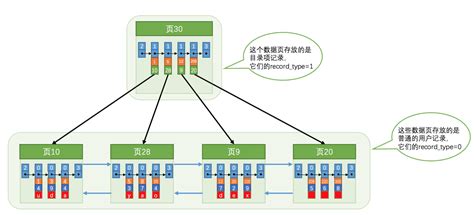 【十一】mysql中innodb及索引深入剖析（数据页、记录、页目录、b 树索引、聚簇索引、二级索引、索引优化 转自罗志赟） mysql 页目录 csdn博客
