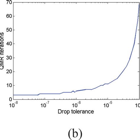 The Comparison Between Iterative And Direct Fefd Solutions A Cpu