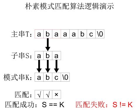 【数据结构】详细介绍串的朴素模式匹配算法（字符串暴力匹配算法）朴素匹配算法 Csdn博客