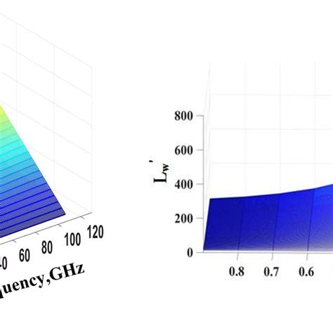 Fractional‐order Derivative Curves For An Inductor With Different