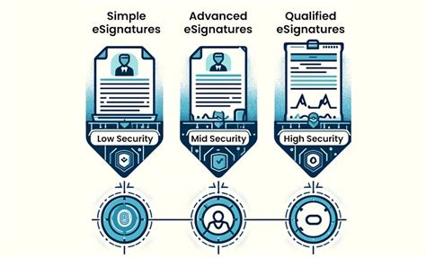 Types Of Electronic Signatures Simple Advanced And Qualified