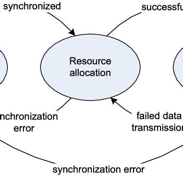 The Phase Diagram Of Node Operation Download Scientific Diagram
