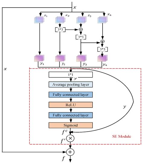 Applied Sciences Free Full Text Multi Scale Feature Learning For Language Identification Of