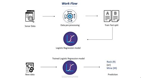 Github Adinrcsonar Rock Vs Mine Prediction Machine Learning Project