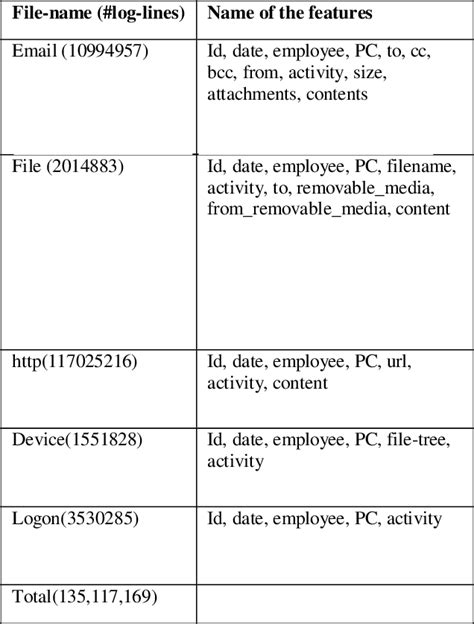 Lac Lstm Autoencoder With Community For Insider Threat Detection