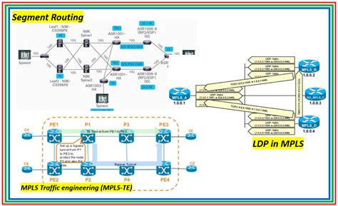 Ccie Service Provider Segment Routing Sr Vs Mpls Traffic Engineering