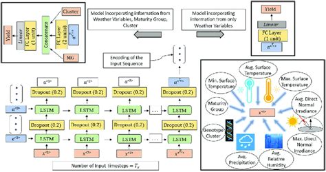 Stacked Lstm Model The Input Feature Vector Is X At Time Step T Download Scientific Diagram