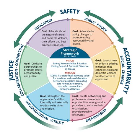 Strategic Framework Kansas Coalition Against Sexual And Domestic