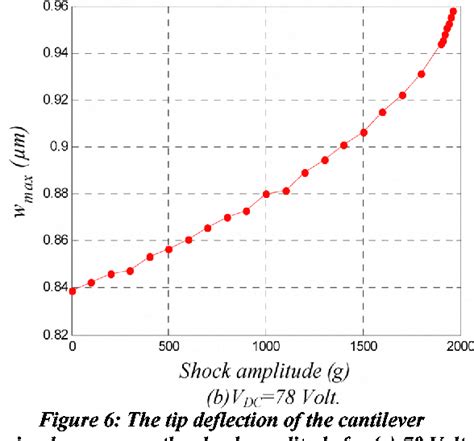 Figure 7 From Dynamic Response Of An Electrostatically Actuated Microbeam To Drop Table Test
