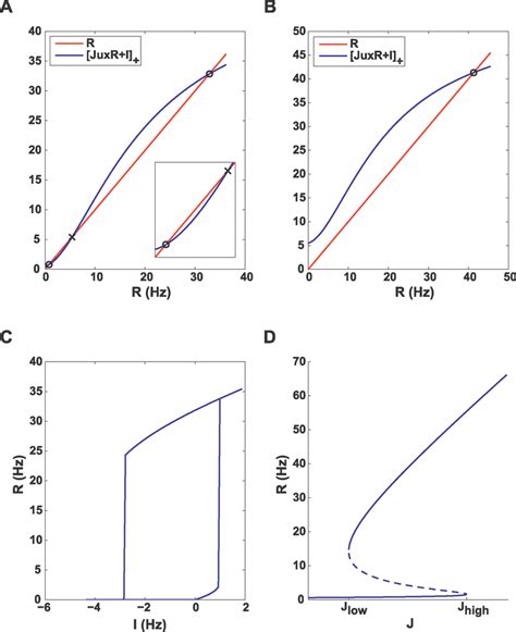 Steady State Analysis A B Steady State Values Of The Firing Rate Download Scientific Diagram