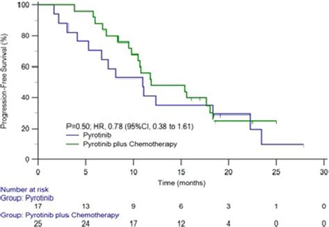 The Survival Curve Of Pfs Combined And Not Combined Chemotherapy With Download Scientific