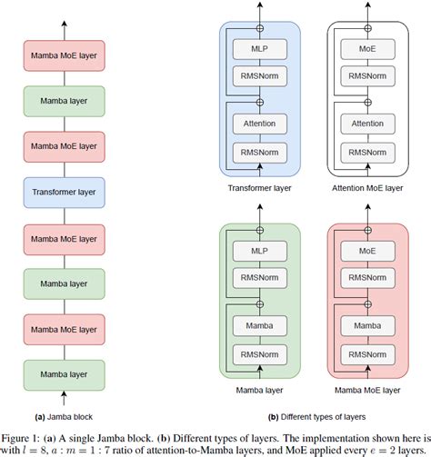 （2024，attention Mamba，moe 替换 Mlp）jamba：混合 Transformer Mamba 语言模型 知乎