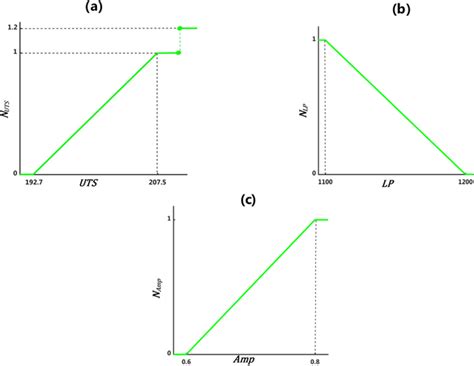 Parameter Normalization For The Optimization Fitness Function A