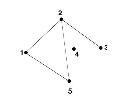 1 A Graph Of A Network With N 5 Nodes And E 4 Edges Download