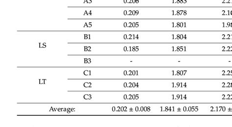 Characteristic Spt Parameters í µí± í µí± And Δ For The Spt