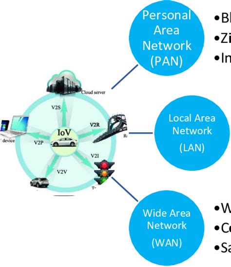 Internet Of Vehicles Iov In Different Network Technologies Download Scientific Diagram