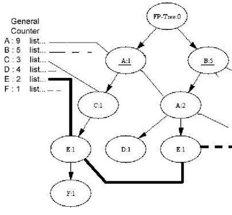 Example Of General Count And Fp Growth Tree Download Scientific Diagram
