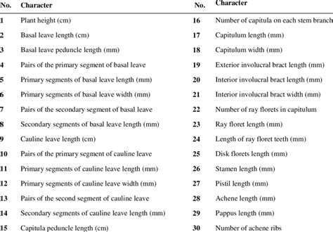 Morphological Characters And Character States Used In The Multivariate