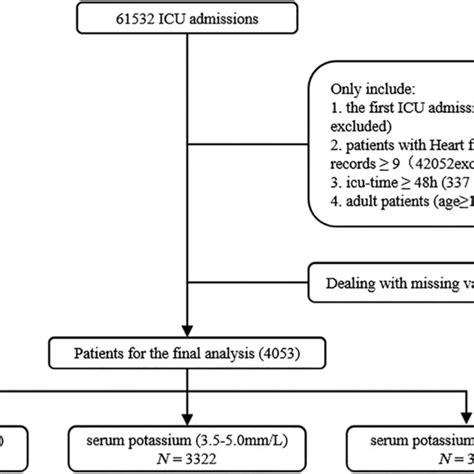 A The Trajectories Of Hyperkalaemia Group B 28 Day Kaplanmeier