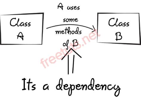 Dependency Injection Trong Typescript Freetuts