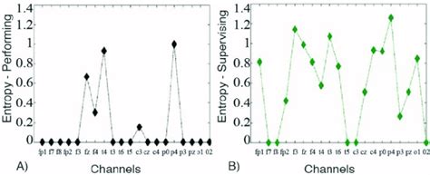 Illustration Of Total Entropy Of Channel Community Assignment For A Download High