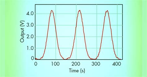 Microcontroller Generates Analog Gaussian Waveform Without Need For A Dac Electronic Design