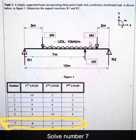 solved task 1 a simply supported beam incorporating three point loads