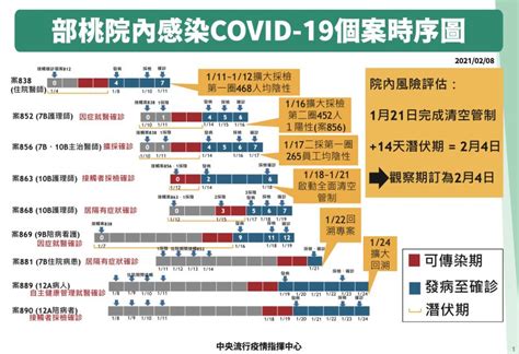 一次看清楚「3波感染」！部桃20人群聚時序圖曝光 生活 Nownews今日新聞