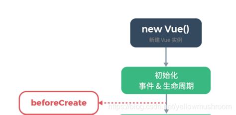 Vue生命周期beforecreate前做了什么 Csdn博客