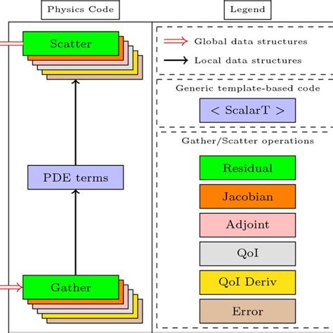 a schematic for the generic programming model of pdes download