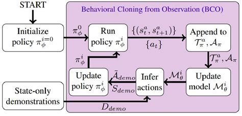 Figure 11 From Interactive Imitation Learning In Robotics Based On Simulations Semantic Scholar