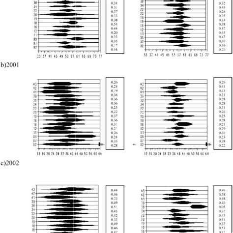 Flowering Phenograms PO Ij Mean Clonal Index Values Are Shown In