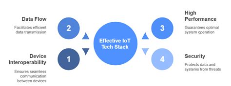 Iot Technology Stack For Businesses Key Components
