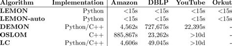 Comparison Of Accuracy With Global Algorithms On Real Datasets Download Table