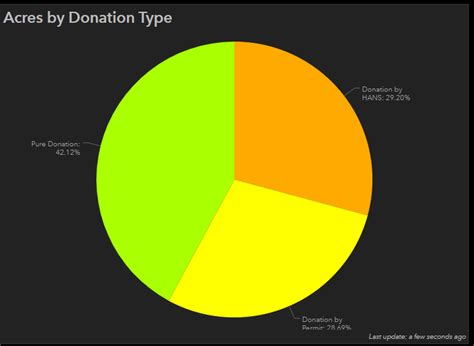 Pie Chart Dashboard Font Esri Community