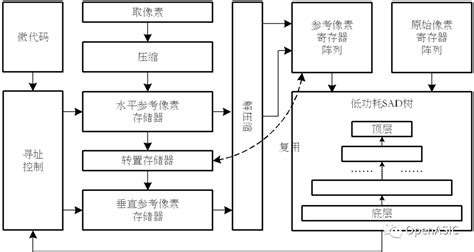 视频编解码芯片设计原理 05 整像素运动估计 知乎