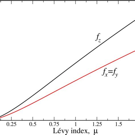 The Components Shown Near Curves Of Oscillator Strength Dipole Download Scientific Diagram