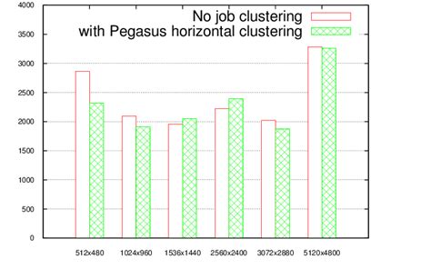 Execution Time With Different Task Granularity 5gb Image 40 Nodes Download Scientific
