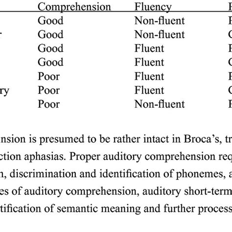 Typical Features Of Aphasias According To The Boston Classifi Cation