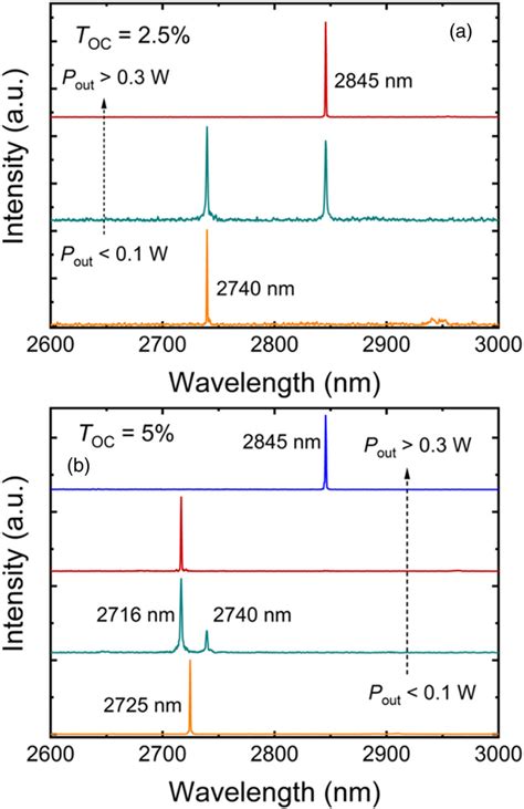 Color Online Typical Laser Wavelengths At Different Output Powers