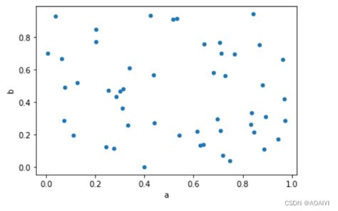 Pandas——plot方法可视化 忆云竹