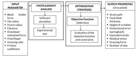 Input And Output Parameters In Relation With Fea And Optimization In
