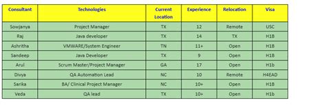 Project Manager Hotlist Java Developer Qa Lead Scrum Masterproject Manager Corp To Corp
