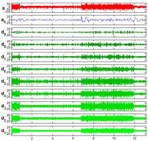 Discrete Wavelet Transform Of Pressure Fluctuations Download Scientific Diagram